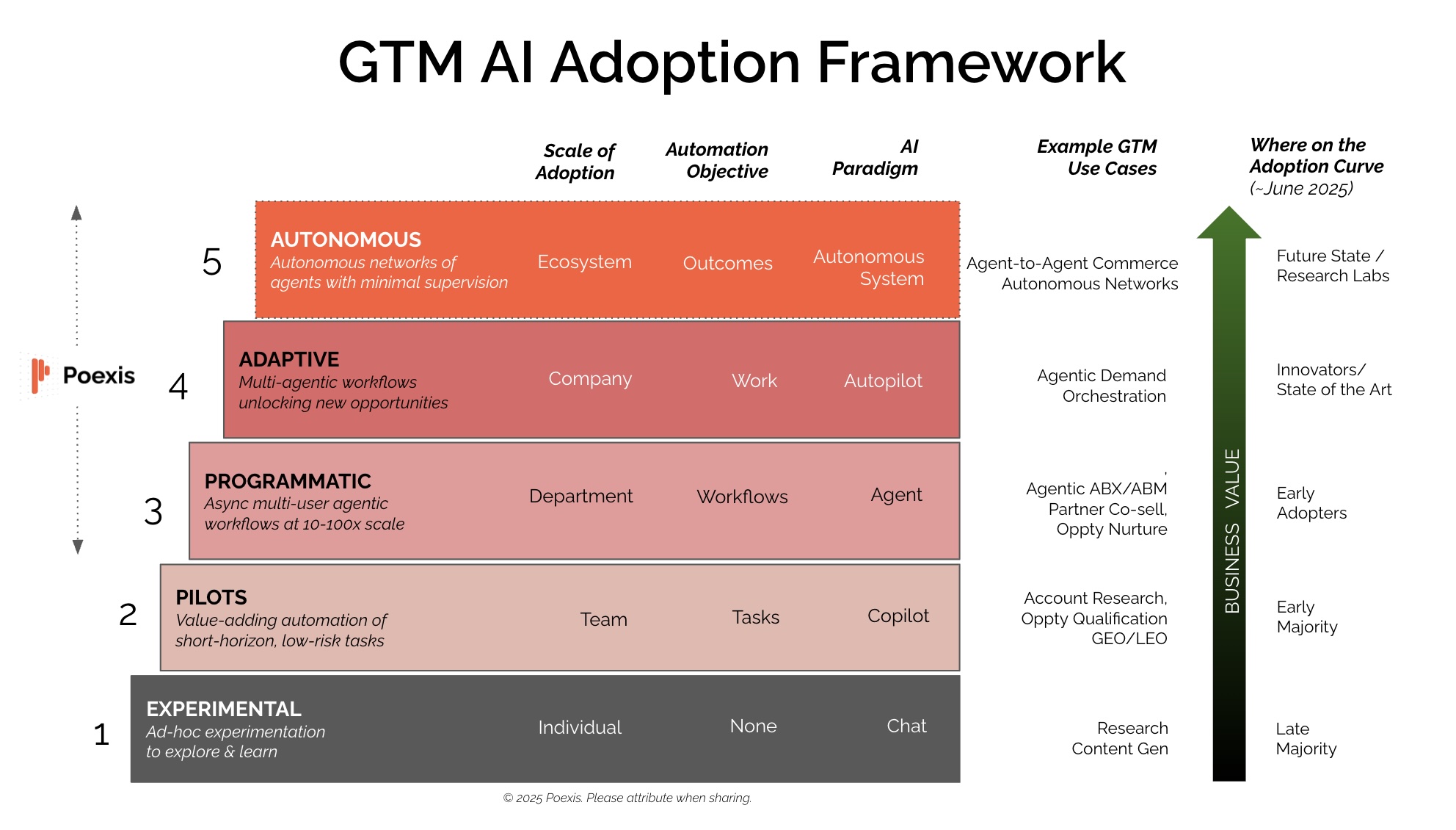 Agentic GTM OS Deepdive | Insights and Resources